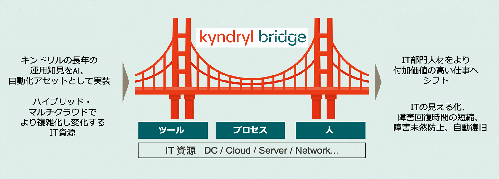 デジタルビジネスとテクノロジーをシームレスにつなぐ - 日経 xTECH Special